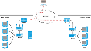 Netwok Diagram | Orbits IT