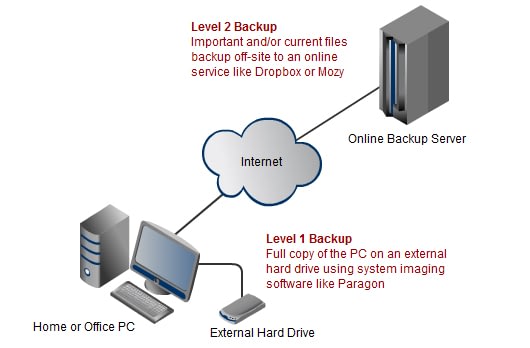 A cheap and easy backup regime | Orbits IT