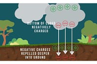 The Science of Lightning • Science Made Simple