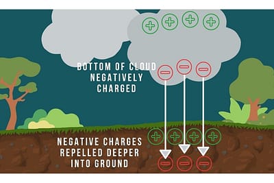 The Science of Lightning • Science Made Simple