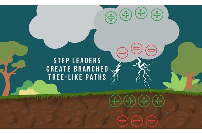 The Science of Lightning • Science Made Simple